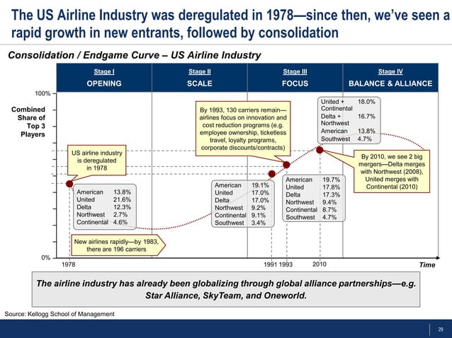 Consolidation-Endgame Curve Framework | PDF | Mergers and Acquisitions ...