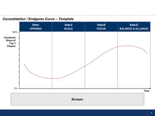 Consolidation-Endgame Curve Framework | PDF | Mergers and Acquisitions ...