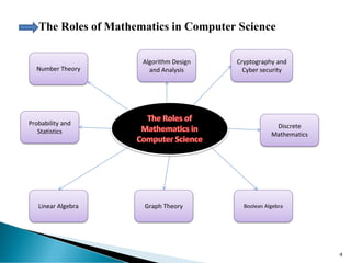 The Roles of Mathematics in Computer Science | PDF | Computing | Technology & Computing