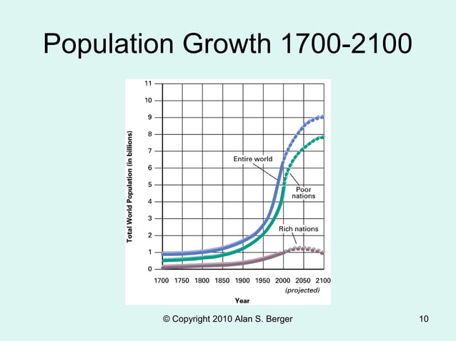 201.07 population, ecology, urbanization | PPT