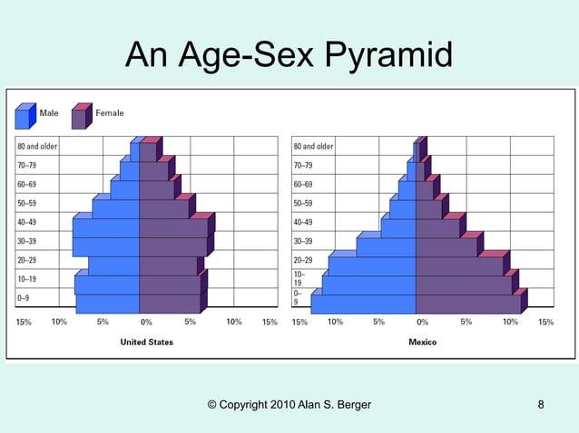 201.07 Population, Ecology, Urbanization.ppt