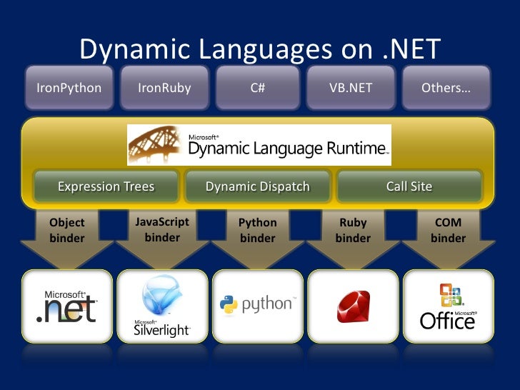Dynamic Language Programming For The Statically Typed Programmer Dynamic Language Programming For The Statically Typed Programmer