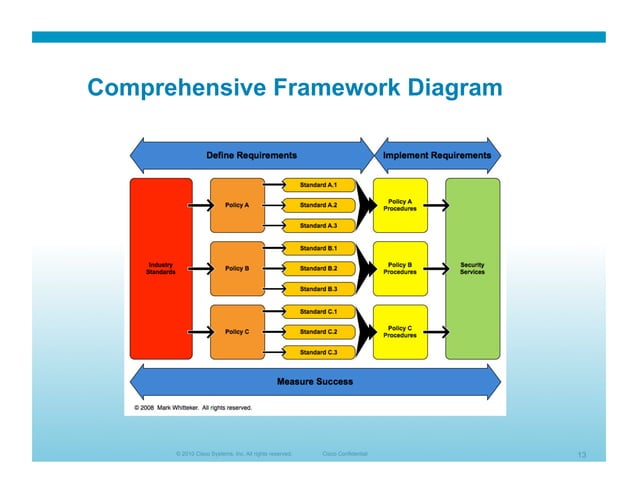 2010-02 Building Security Architecture Framework | PPT