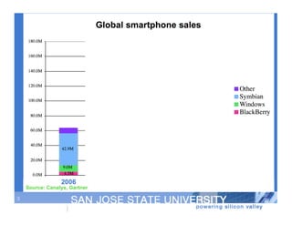 Smartphone Platform Competition | PPT