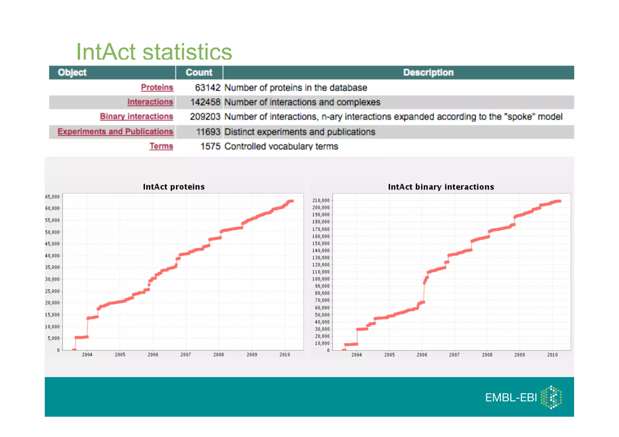 IntAct and data distribution with PSICQUIC | PDF