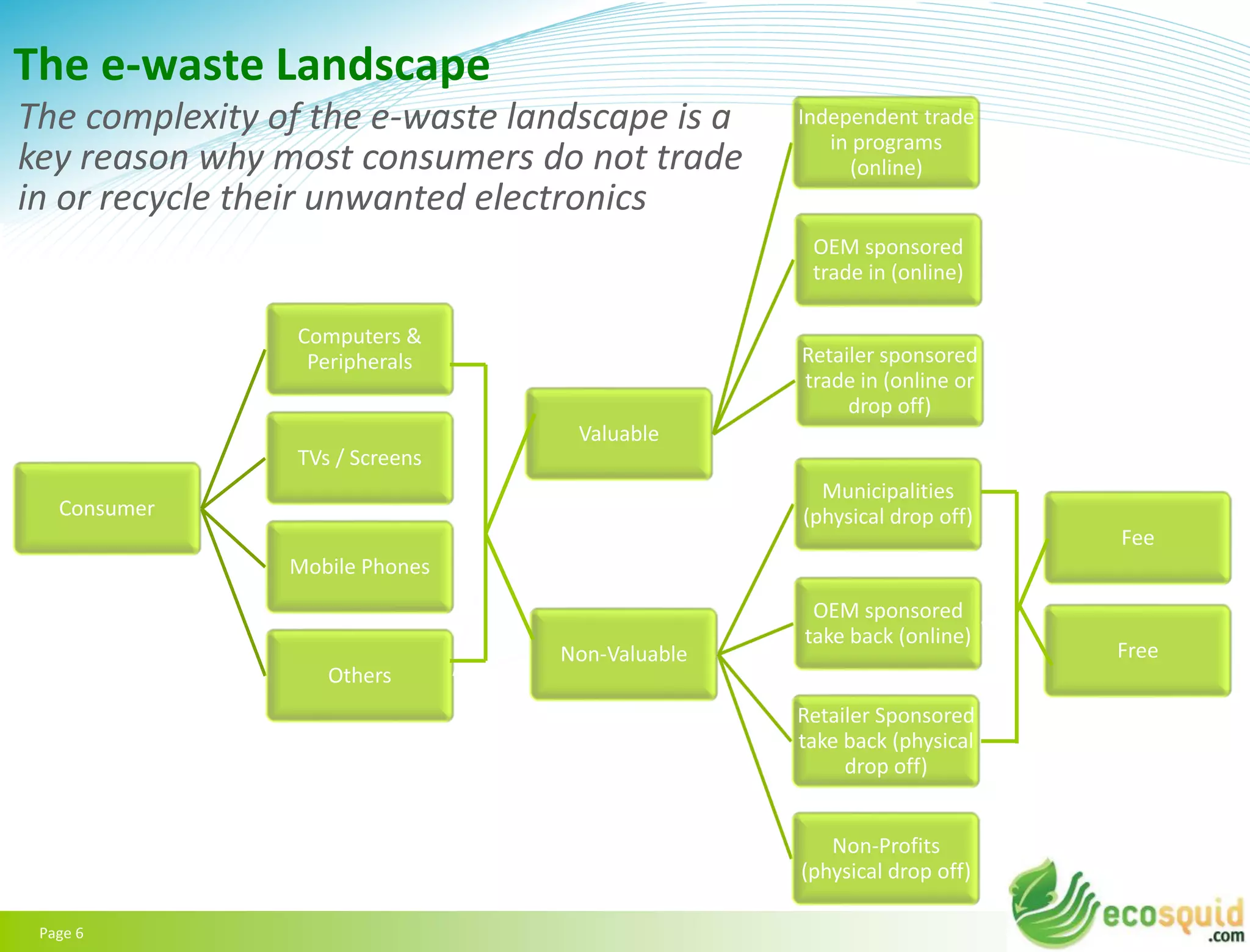 EcoSquid Overview: A Centralized Consumer Electronic Waste Collection ...