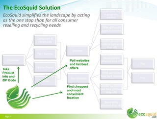 EcoSquid Overview: A Centralized Consumer Electronic Waste Collection ...