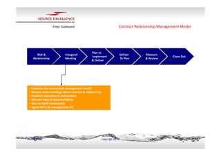 2010 05-01 contract relation management model -linkedin..smal view | PPT