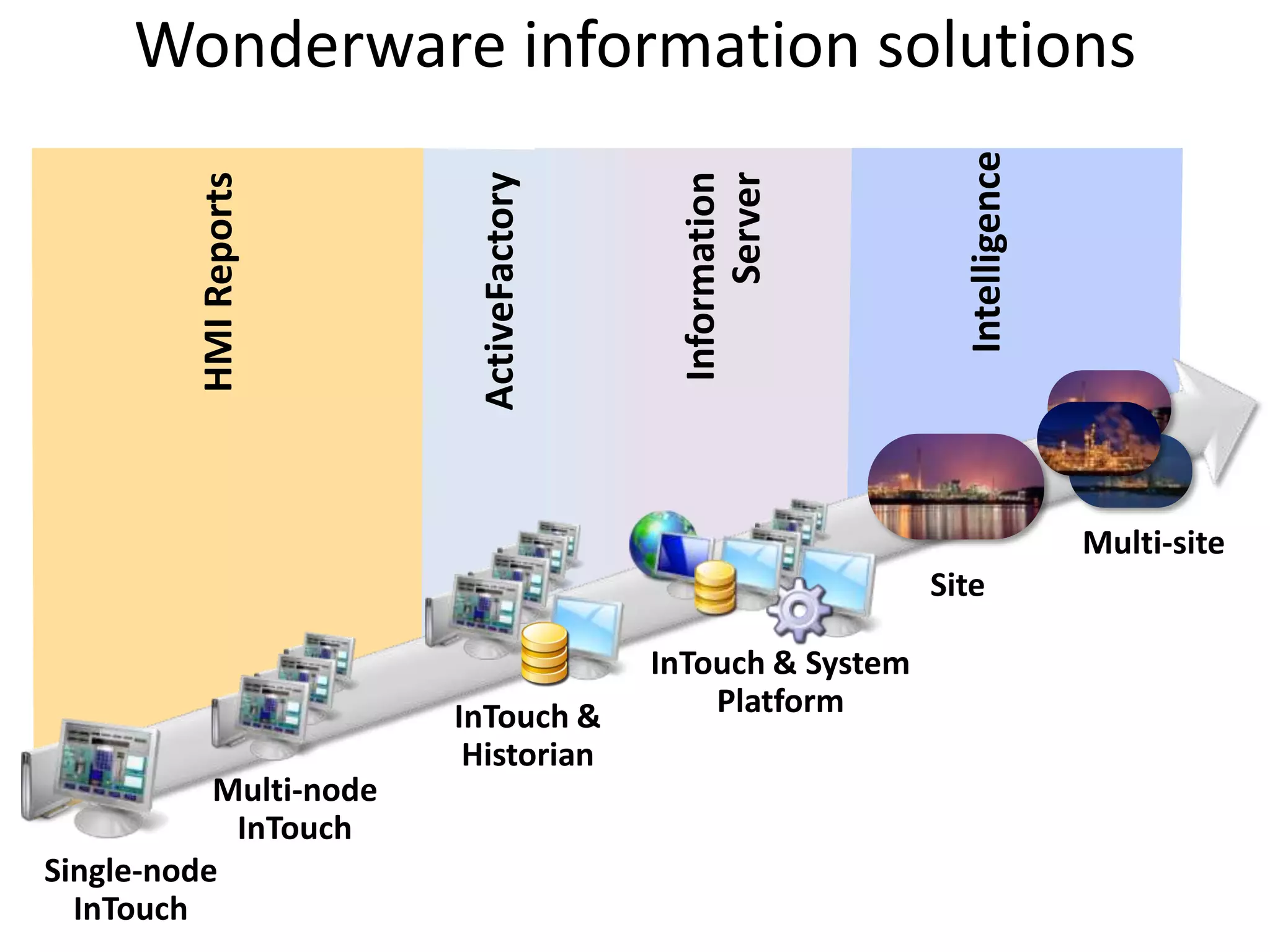 Wonderware Intelligence Software Scenario | PPTX