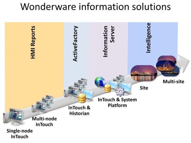 Wonderware Intelligence Software Scenario | PPT