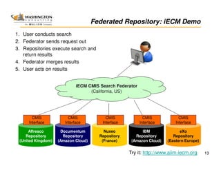 Overview of CMIS in June 2010 | PPT