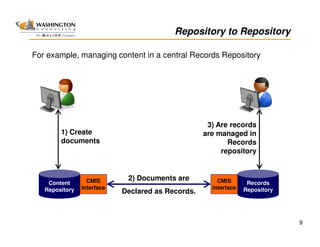 Overview of CMIS in June 2010 | PPT