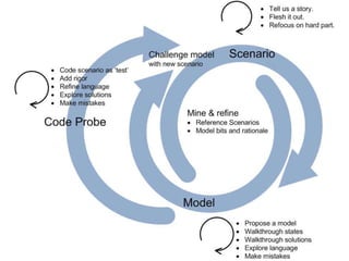 DDD In Agile | PPTX | Technology & Computing