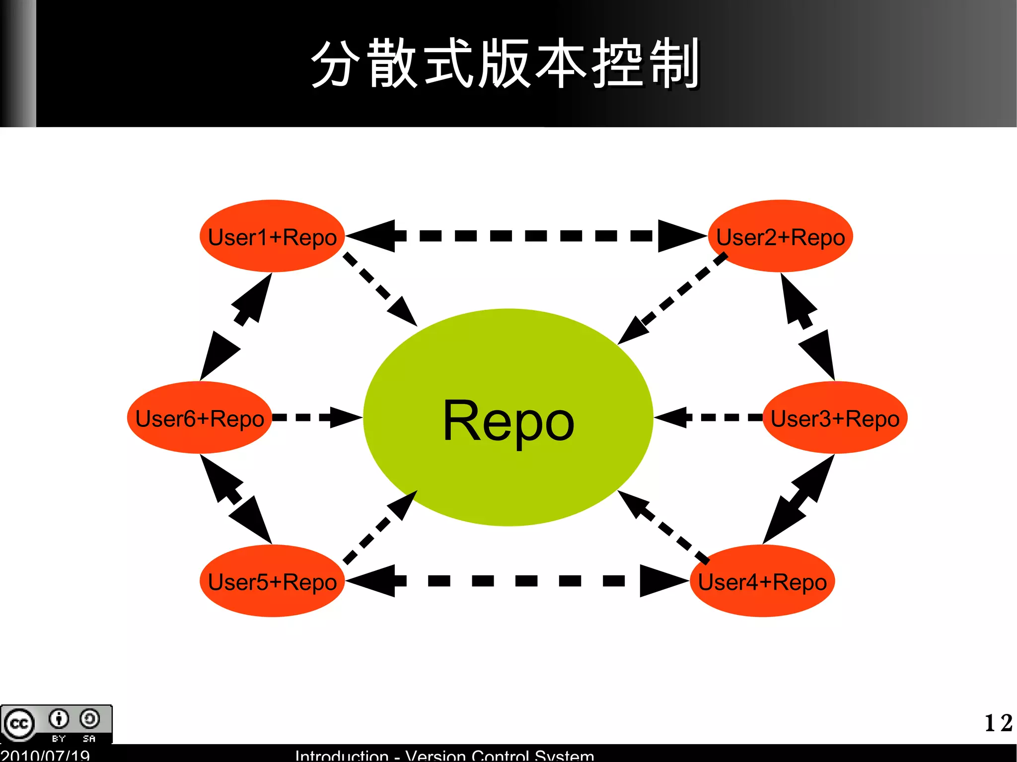 2010 07-19-introduction version control system | PPT | Free Download 2010 07-19-introduction version control system | PPT | Free Download