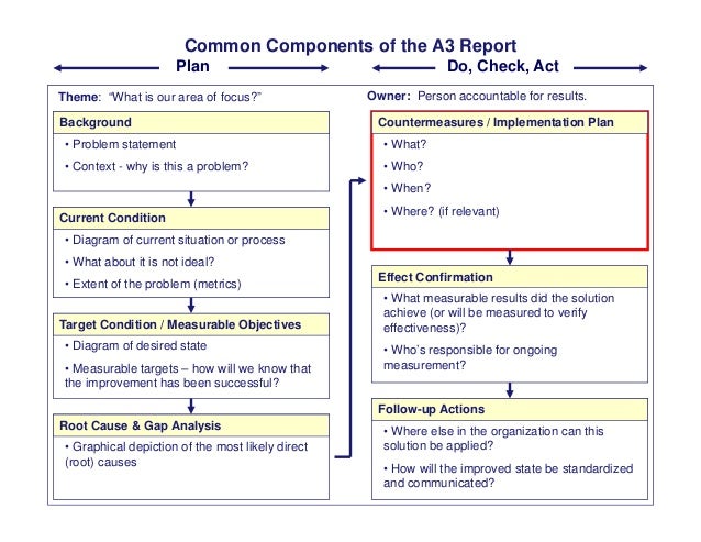 Sample A3 Countermeasures / Implementation