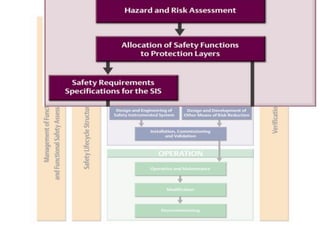 Safety Lifecycle Management - Emerson Exchange 2010 - Meet the Experts ...