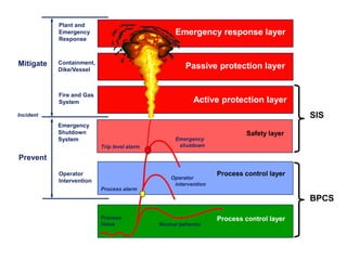 Safety Lifecycle Management - Emerson Exchange 2010 - Meet the Experts ...
