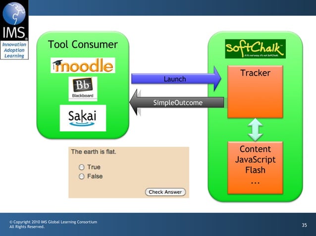 IMS Basic LTI Overview | PPT | Internet | Computing
