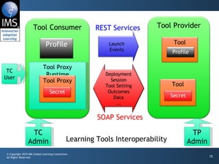 IMS Basic LTI Overview | PPT