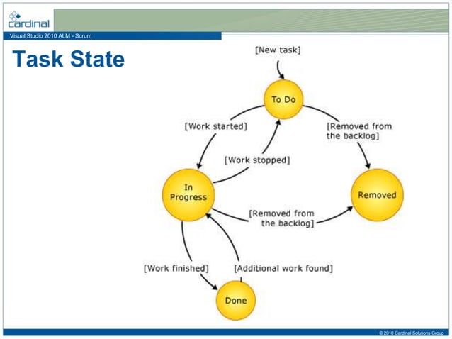Nuts and Bolts of Scrum Template (extended) | PPT