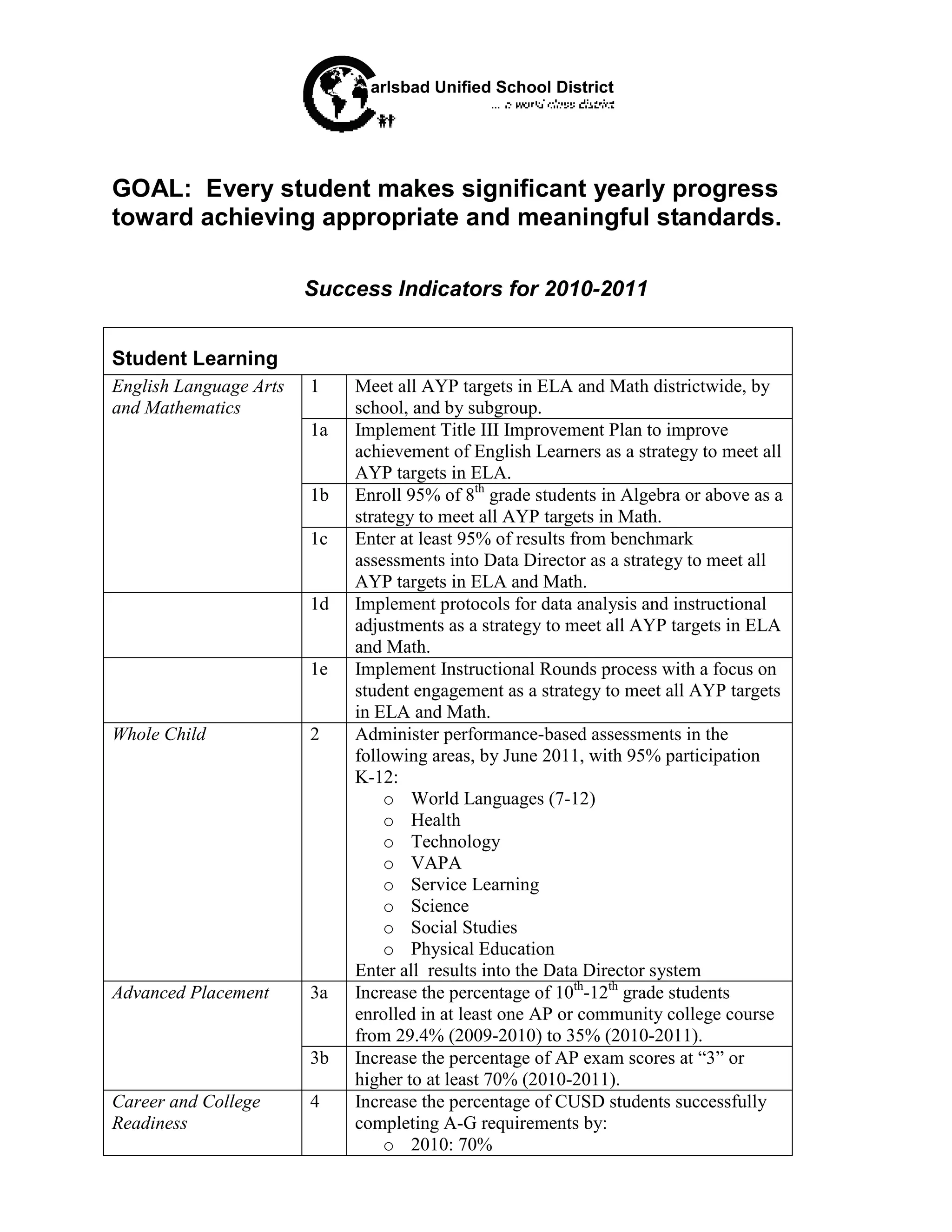 Success Indicators 2010-2011 | PDF