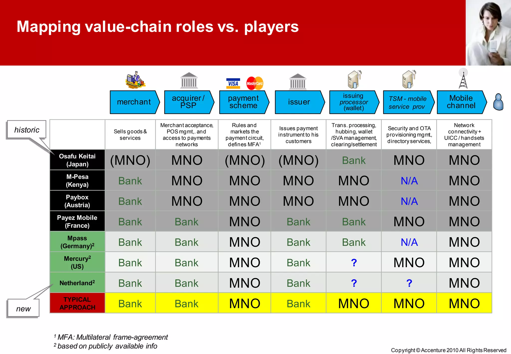 Setting up a Mobile Money ecosystem: the M-Commerce Hub, 2010 | PPT
