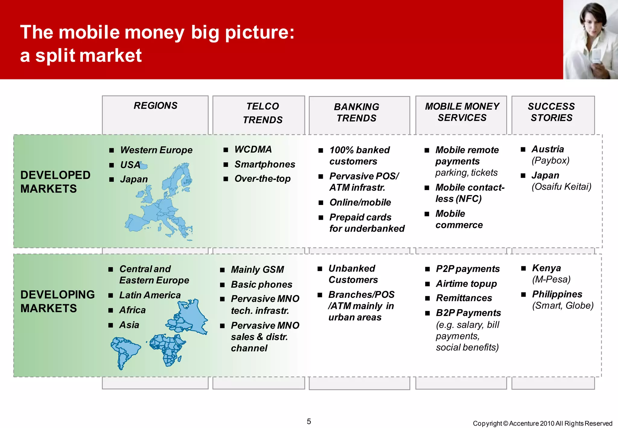 Setting up a Mobile Money ecosystem: the M-Commerce Hub, 2010 | PPT