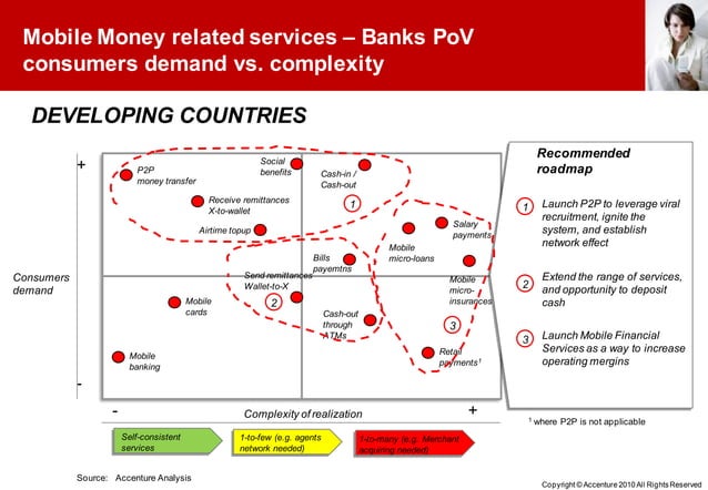 Setting up a Mobile Money ecosystem: the M-Commerce Hub, 2010 | PPT