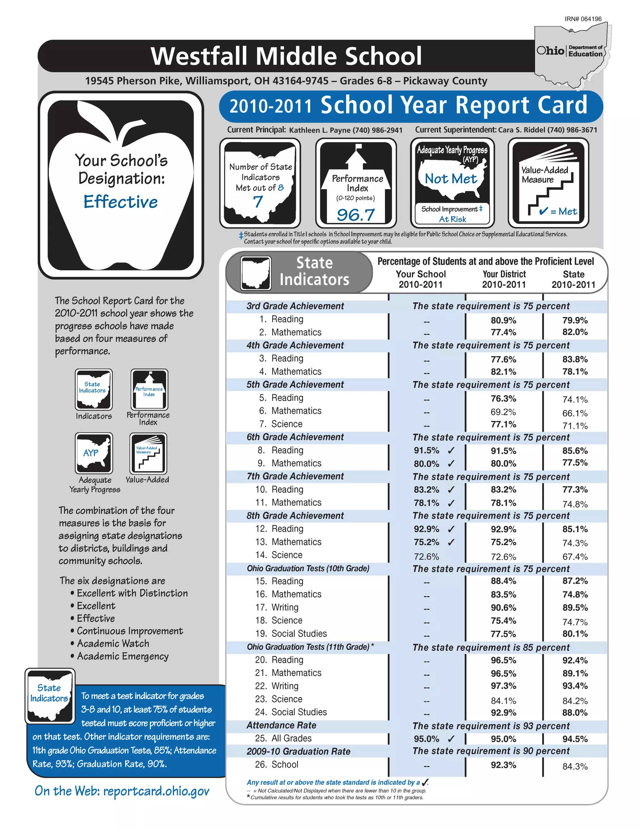 WMS Report Card 2010-2011 | PDF