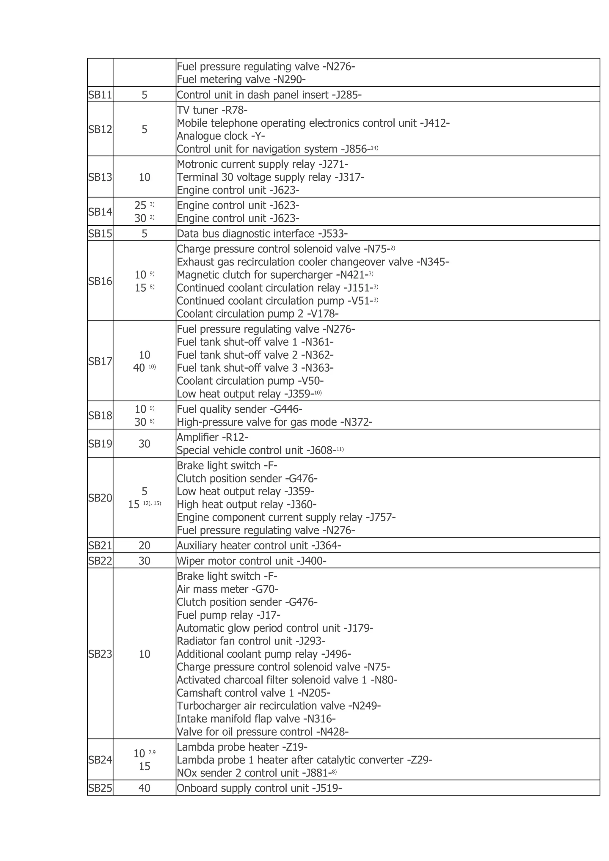 2010 2015 volkswagen passat (b7) fuse box diagram | PDF