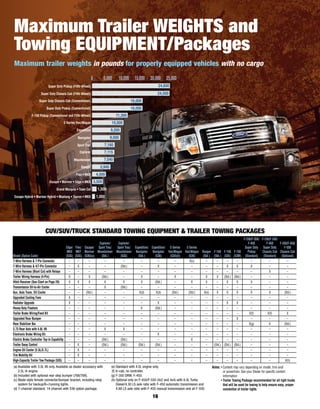 2010 Ford Commercial Truck Towing Guide Capability Review | PDF