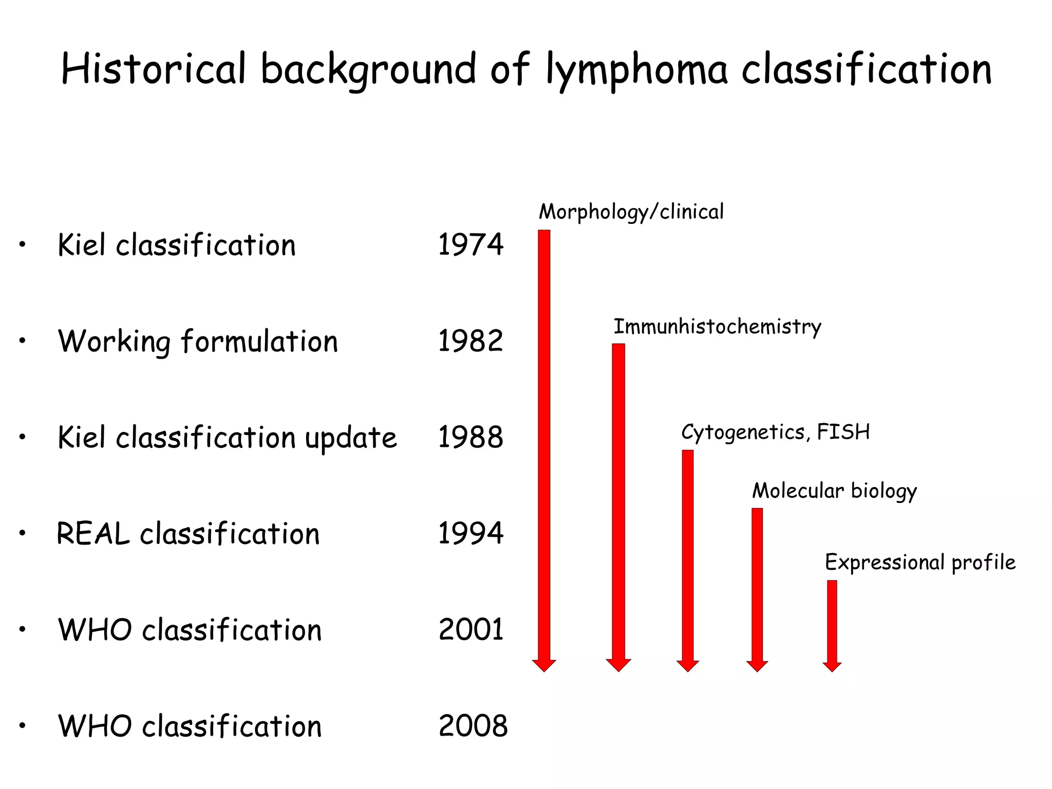 Modern classification of lymphomas (2010) VEAB presentation | PPT