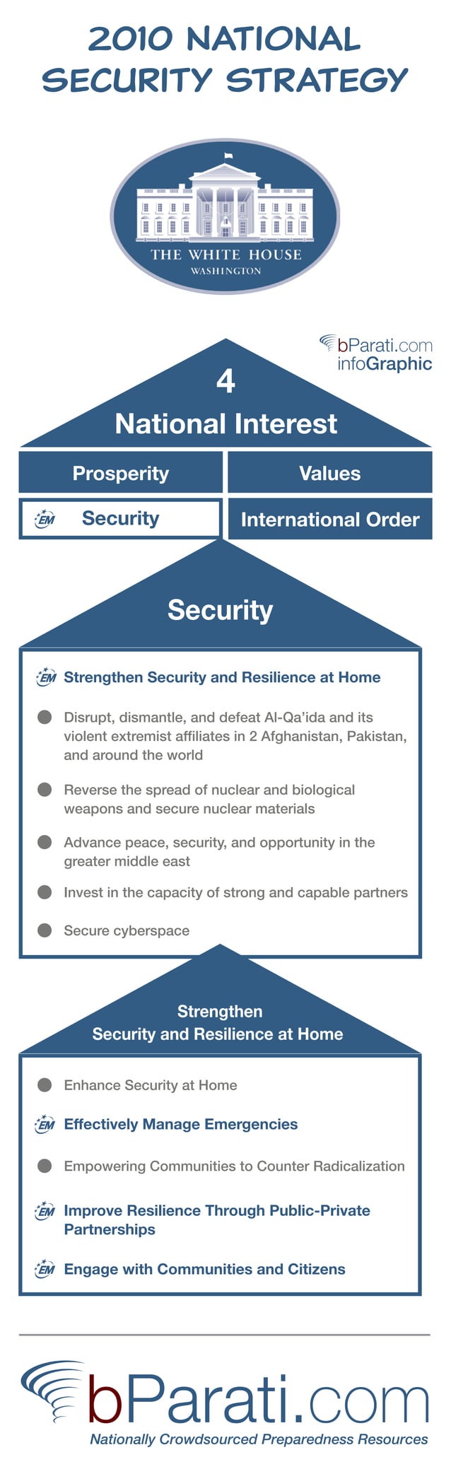 2010-National-Security-Strategy-bParati-infographic | PDF
