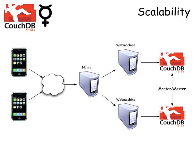 CouchDB Vs MongoDB | PPT