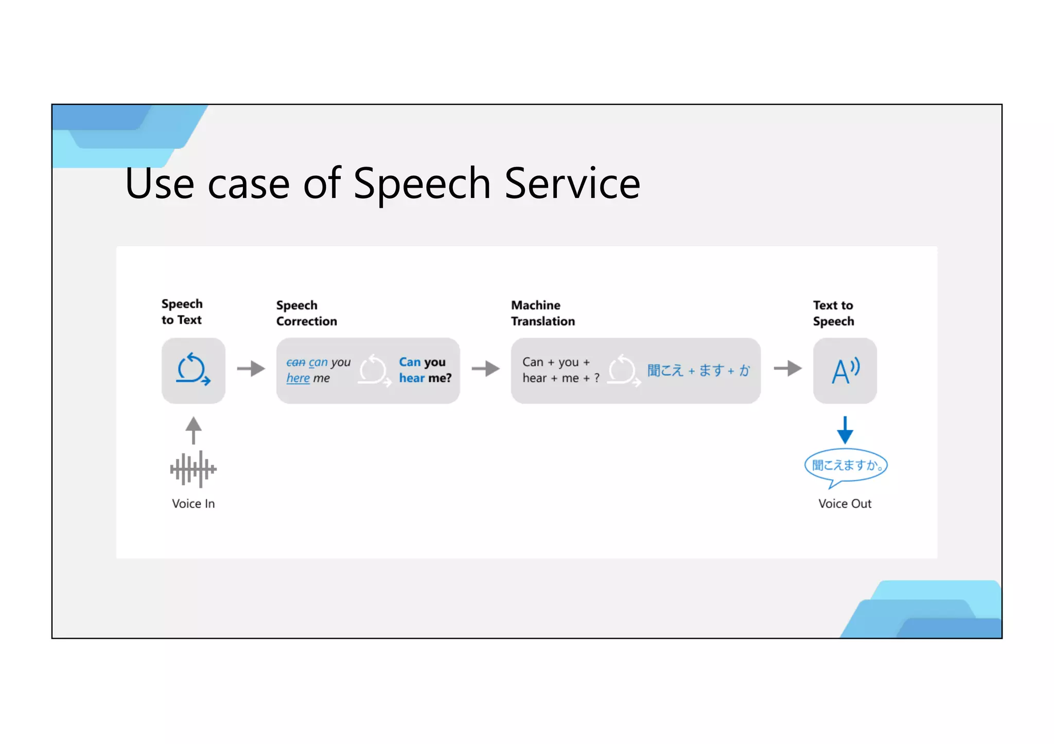 A Journey with Microsoft Cognitive Service I | PDF