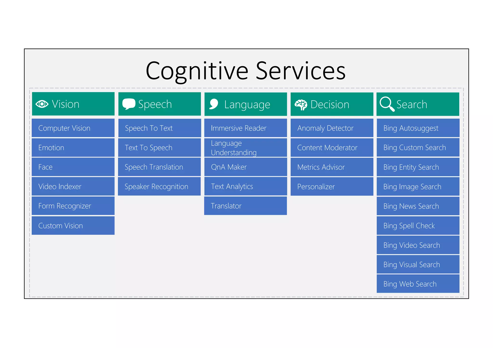 A Journey with Microsoft Cognitive Service I | PDF