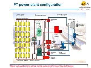 CSP Training course - Lesson 2 : Linear Focus Technologies | PPT