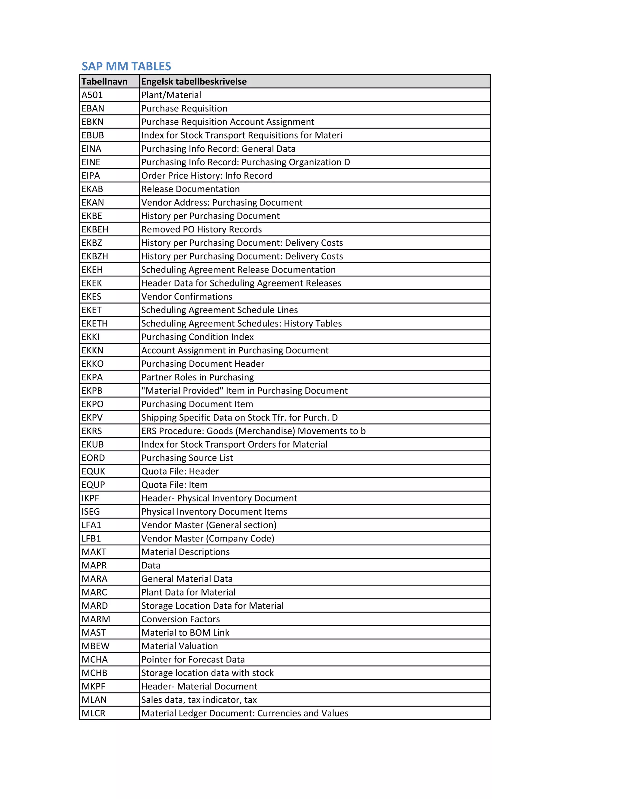 SAP MM Tabeller | PDF