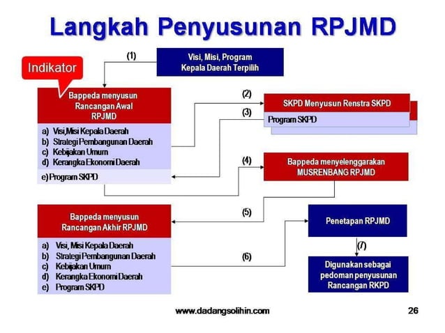Kebijakan Perencanaan Pembangunan Nasional RPJPN 2005-2025 dan RPJMN ...