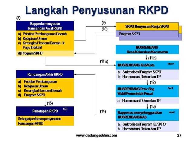 Kebijakan Perencanaan Pembangunan Nasional RPJPN 2005-2025 dan RPJMN ...