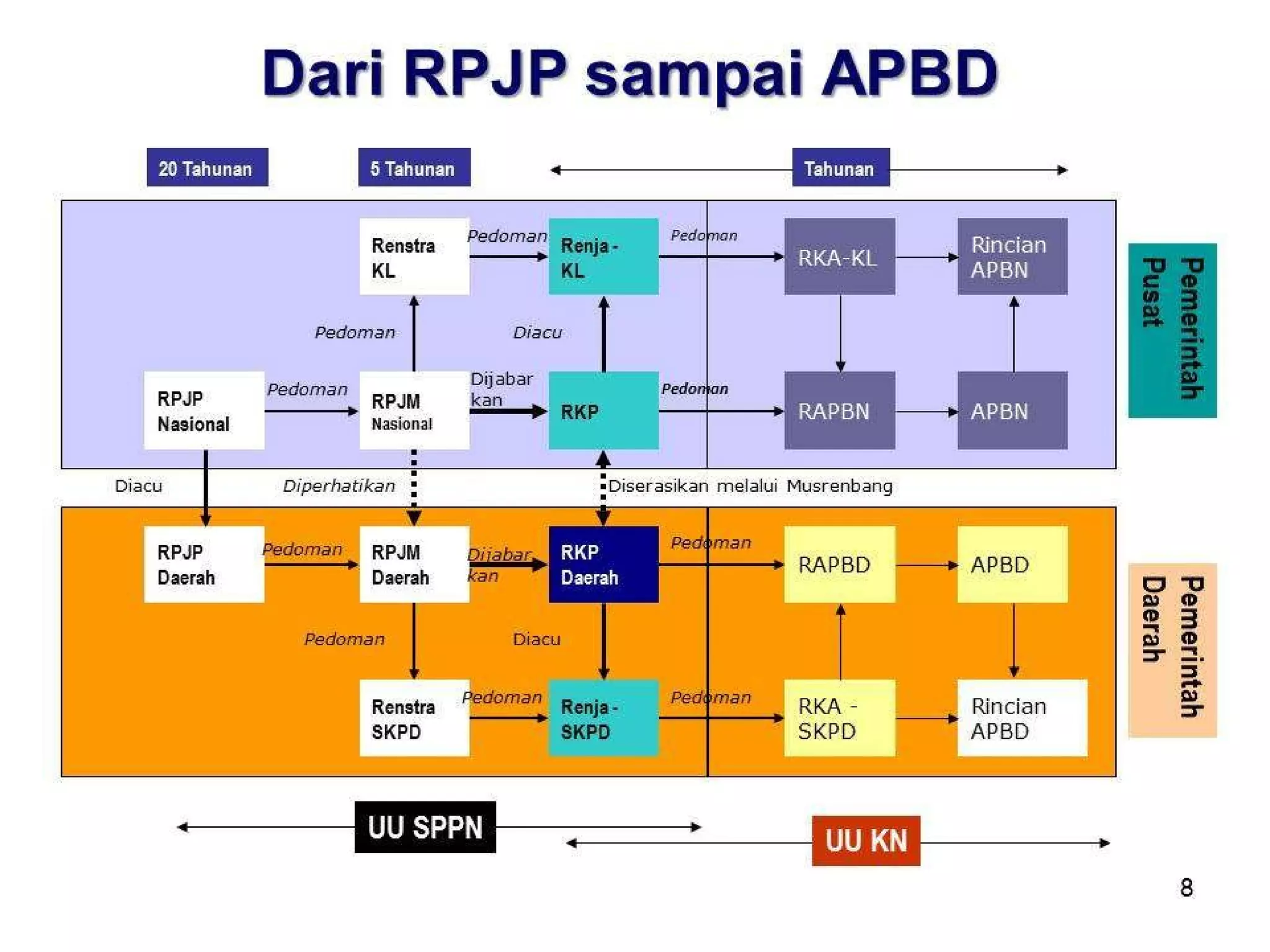 Sistem Perencanaan Pembangunan Nasional sesuai UU 25/2004 | PPT