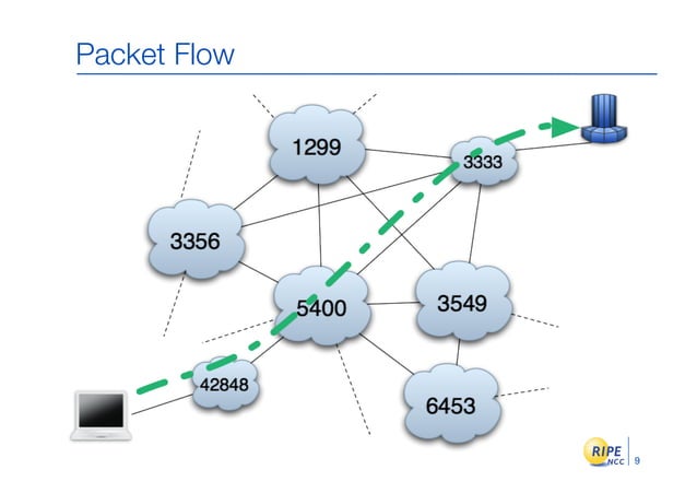Routing Security | PPT