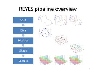Implementing a modern, RenderMan compliant, REYES renderer | PPTX