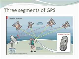 Introduction to GPS | PPT