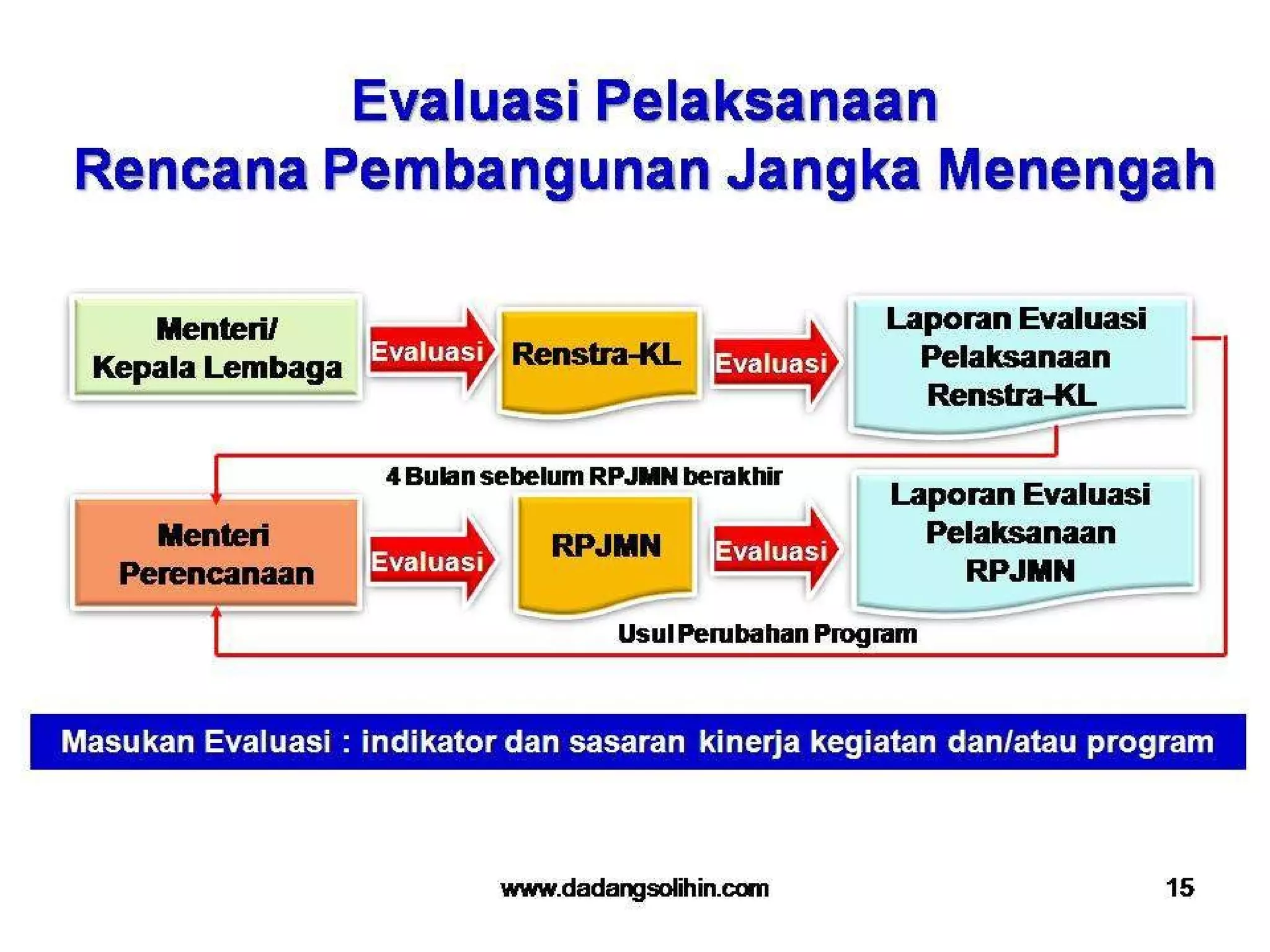 Teknik Monitoring dan Evaluasi: Kerangka Kerja Logis (Logical Frame ...