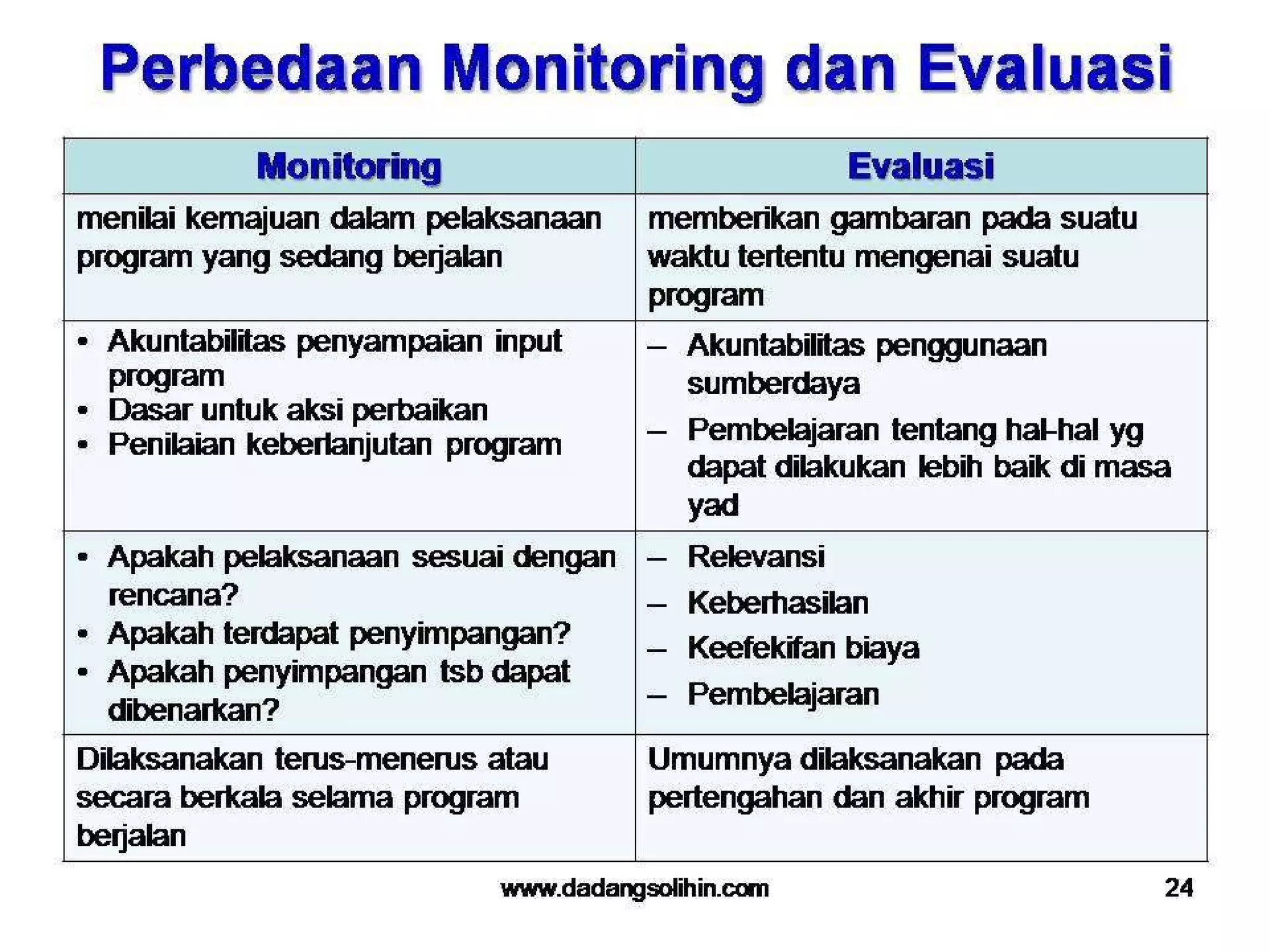 Teknik Monitoring dan Evaluasi: Kerangka Kerja Logis (Logical Frame ...