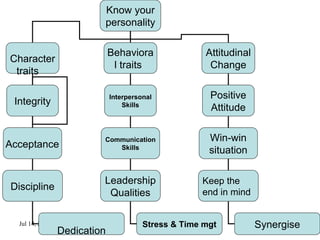 20100714 swot analysis & personality development - ams ed. - | PPT