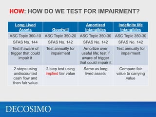 Asset Impairment Analyses | PDF
