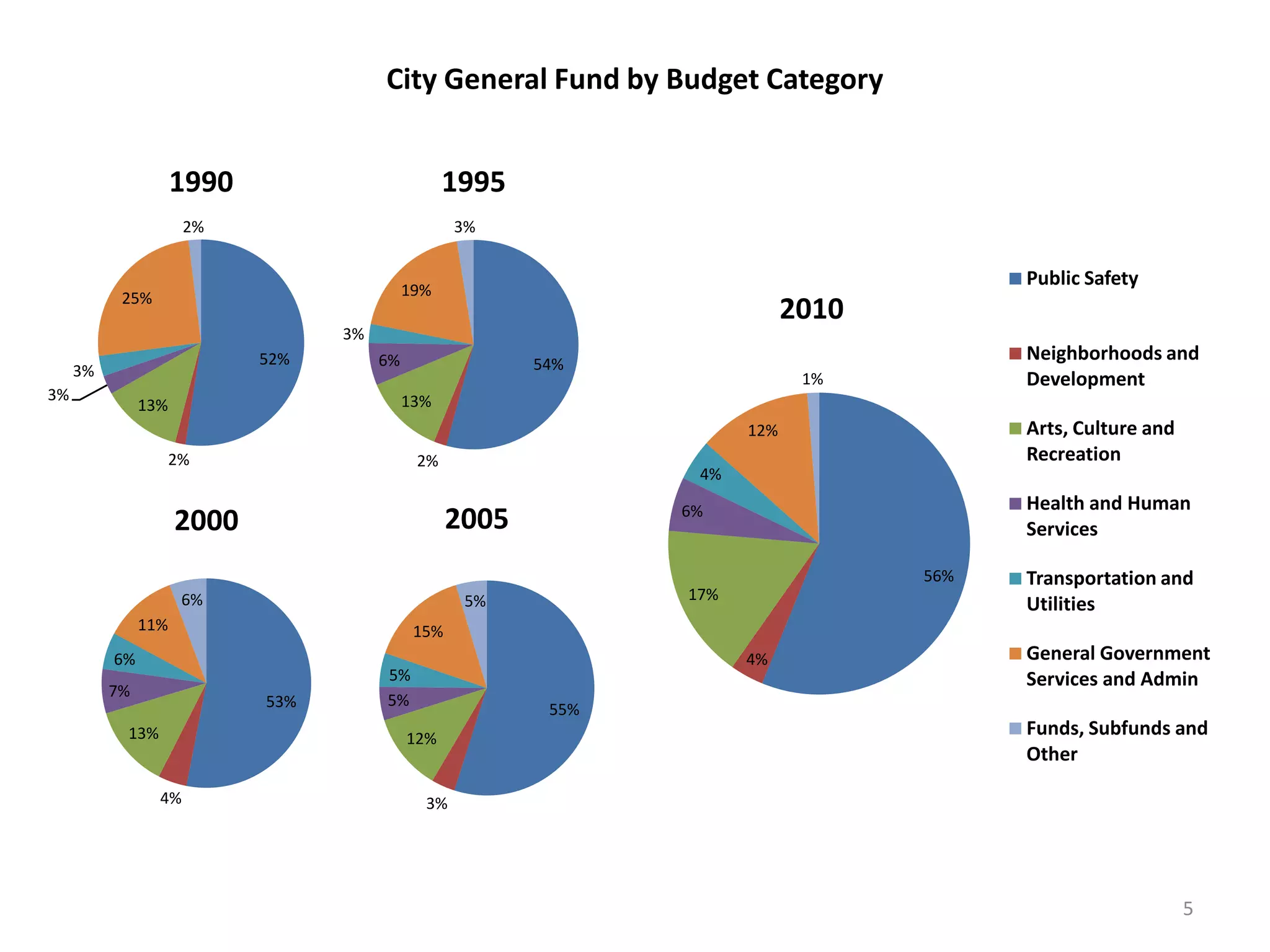 Seattle Budget Trends 1990-2010 | PPTX