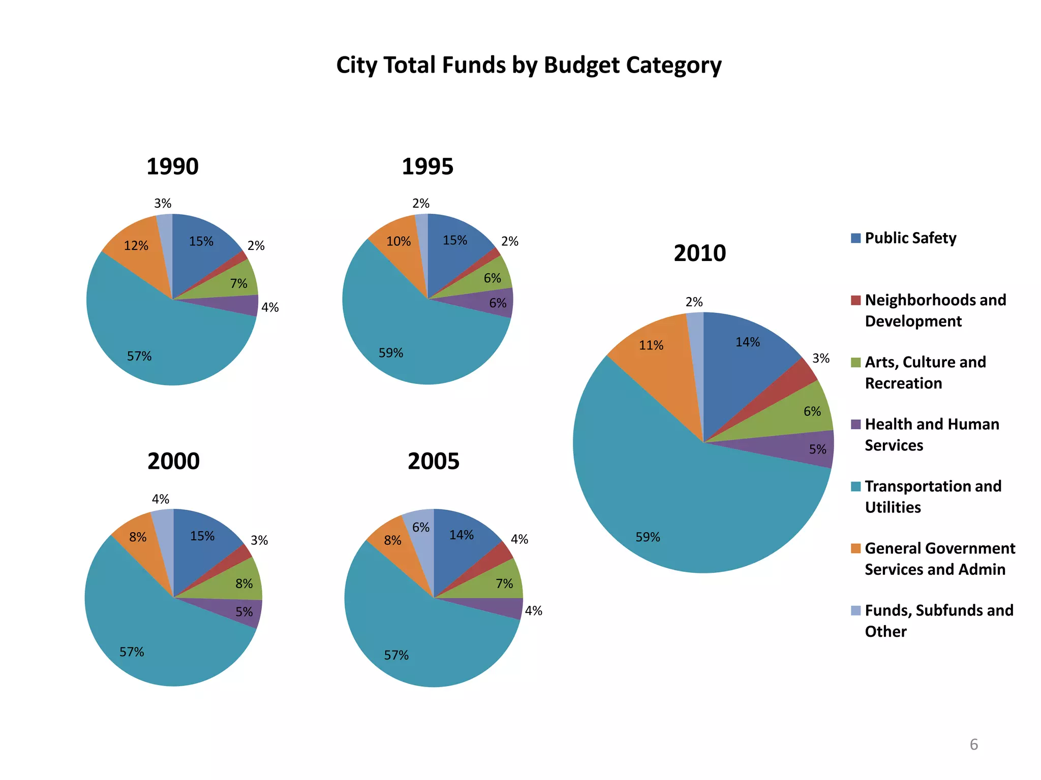 Seattle Budget Trends 1990-2010 | PPTX